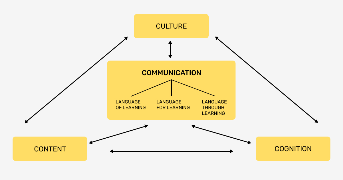 หัวใจของการเรียนรูปแบบ CLIL คืออะไร - LITU
